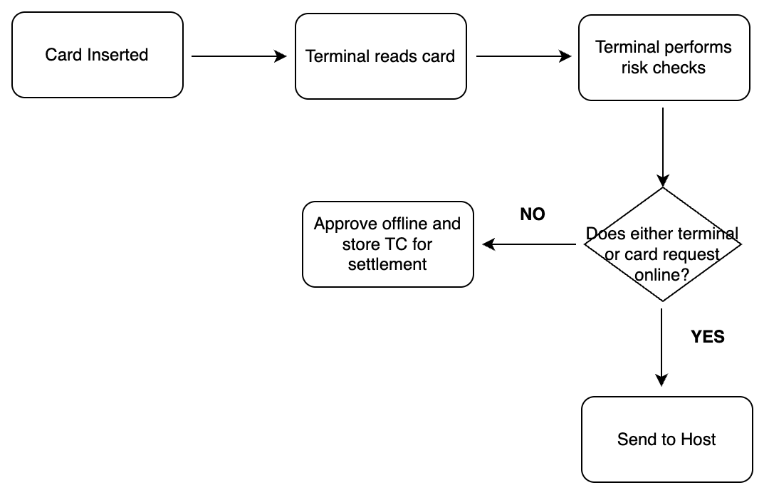 Offline vs Online EMV Transactions: What’s the Difference? – Cashless Nomad