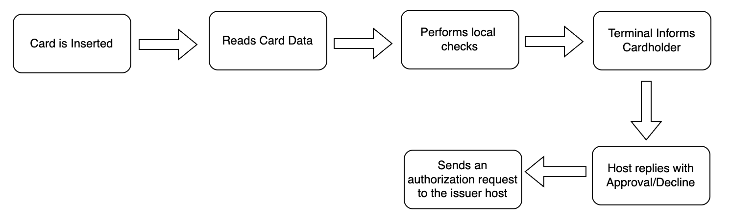 Offline vs Online EMV Transactions: What’s the Difference? – Cashless Nomad